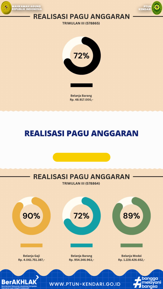 Realisasi Pagu Anggaran Triwulan III - Website Resmi PTUN Kendari